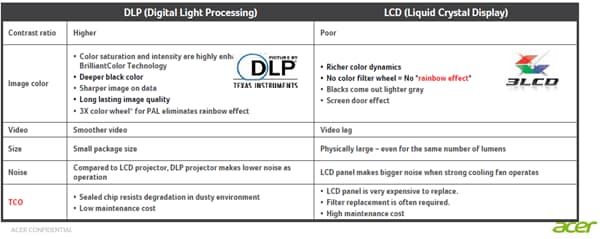 ACER'S DLP PROJECTORS - Jojo Vito Designs Gallery